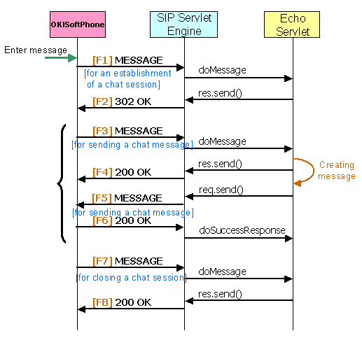 Echoservlet Tutorial Sip Servlet Engine